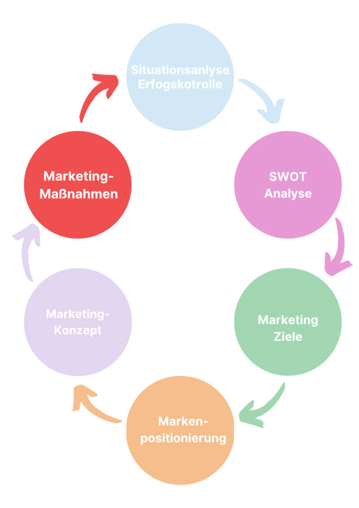 Marketingstrategie | KMU | B2B | B2C
